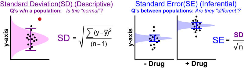 Understanding And Comparing Error Bars Practically Science
