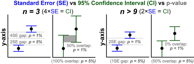 Understanding And Comparing Error Bars Practically Science