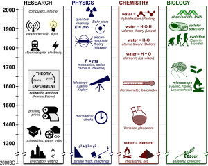 Timelines Archives - Practically Science